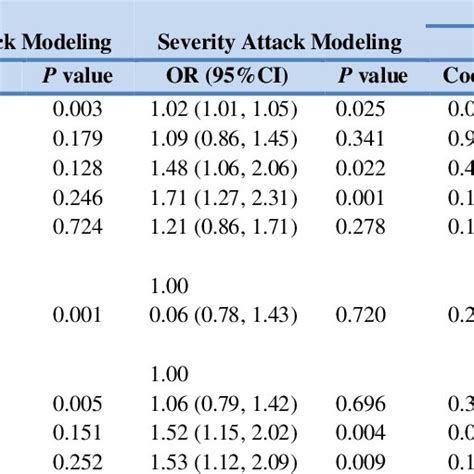 Descriptions Of Headache Attacks Parameters Frequency Duration And