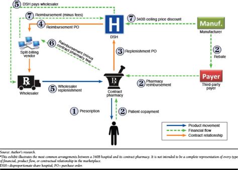 Challenges For Managed Care From 340b Contract Pharmacies Pmc