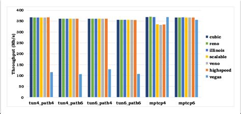 Testing The Ipferf3 And Ftp Throughput Performance Of The Mpt Gre And