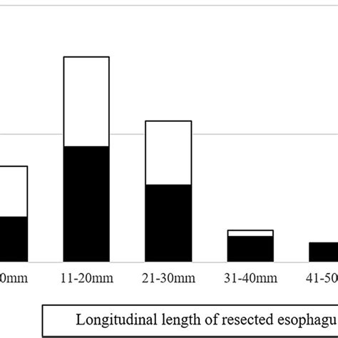 Number Of Patients According To The Longitudinal Length Of The Resected