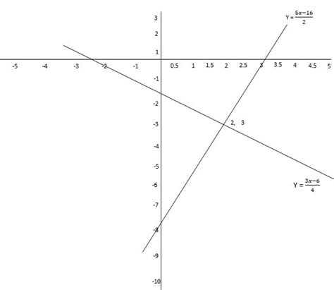 Learn Practical Cctv Installation → Simultaneous Equation Graphical