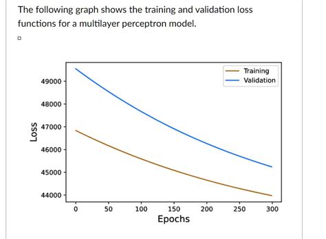 The Following Graph Shows The Training And Validation Loss Functions