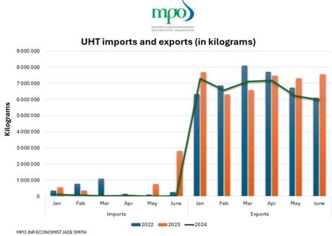 Jade Smith On Linkedin Thedairymail Tdm