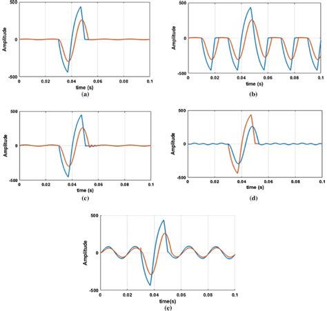 Comparison Of Closed Loop Blue Line And Open Loop Yellow Line Fault Download Scientific