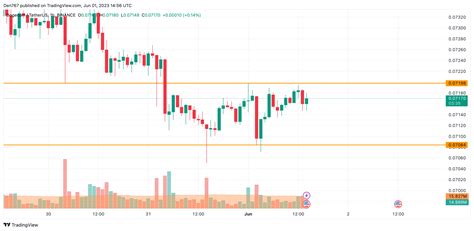 Doge Price Analysis For June 1 Utoday