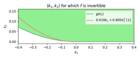 How To Calculate The Inverse Of A Known Optical Distortion Function