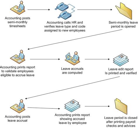 Leave Process Flow