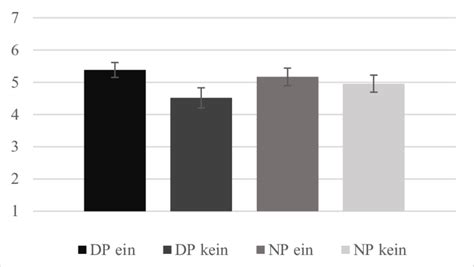 Mean Ratings Of The Items In Each Condition The Error Bars Represent ± Download Scientific
