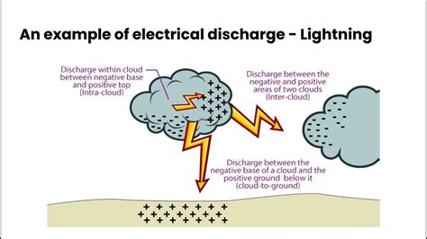 Electrical Discharge And Lightning Youtube