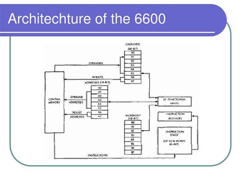 Ppt Cdc 6600 Powerpoint Presentation Free Download Id 6404524