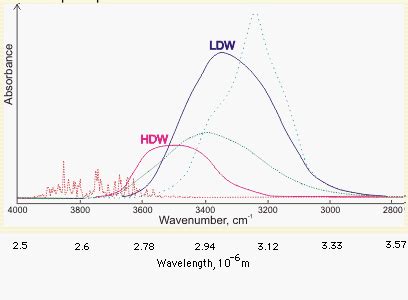 Water Molecule Absorption Spectrum
