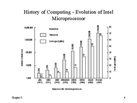 History Of Computing Evolution Of Intel Microprocessor