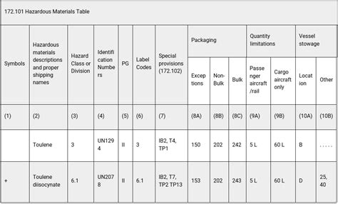 Performance Oriented Packaging Standard Quick Tips Safetynow Ilt