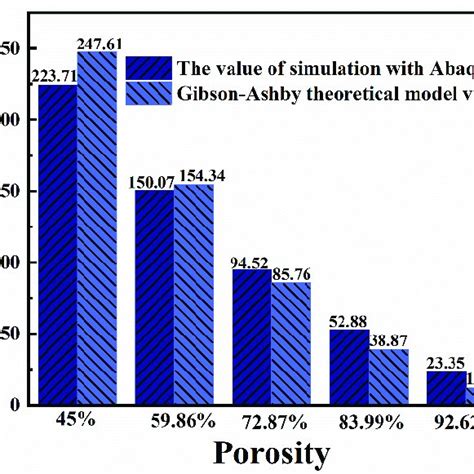 The Compressive Yield Strength Of Each Structure Obtained By Simulation Download Scientific