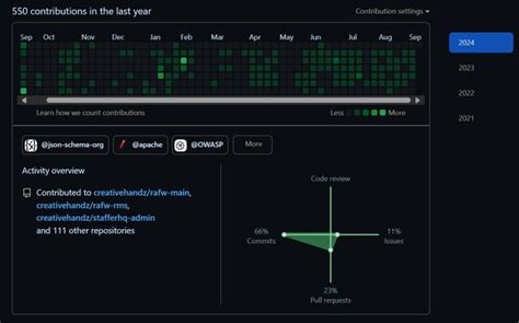My Github Is Green Now Lalit Kumawat