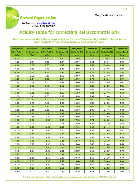 Too Acidity Corrections Table For Brix Pdf Analytical Chemistry Metrology