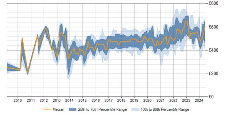 Sdet Contracts In London Co Occurring Skills And Contractor Rates It