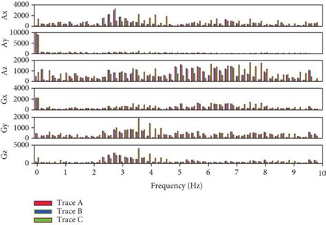 Sensor Data In The Frequency Domain Cocktail Download Scientific