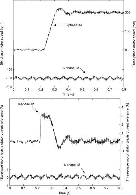 speed responses and stator q axis current commands for an acceleration
