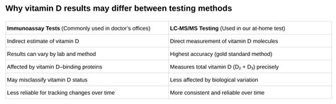 Testing Methods Table Grassrootshealth