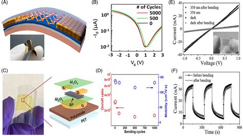 Recent Advances In Low‐dimensional Semiconductor Nanomaterials And