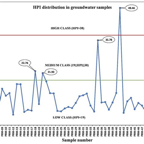Classification Of Groundwater Quality Based On Hpi Value Download