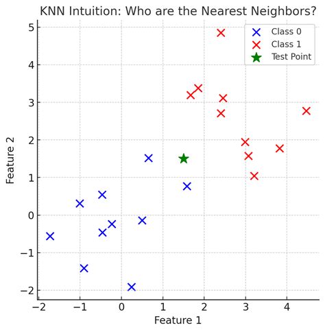 Everything About Knn Classifiers In Machine Learning Classification Is By The Ml Girl Aug