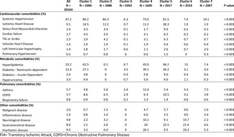 Patient Comorbidity Characteristics For The Full Population All And