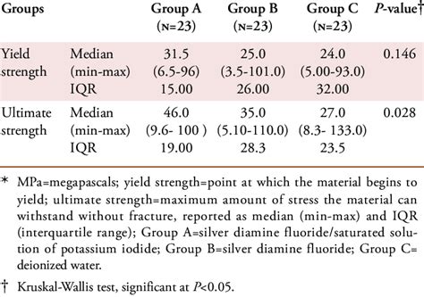 Group Wise Yield Strength And Ultimate Strength In Mpa Download Scientific Diagram