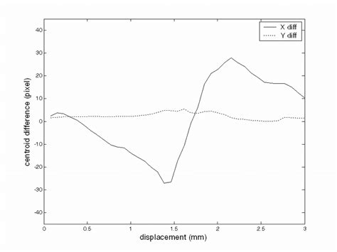 two dimensional variations of the centroid location of threshold image