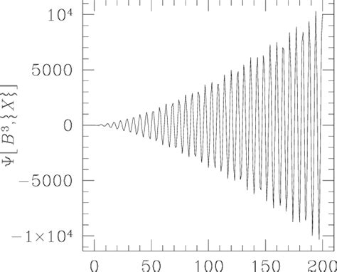 The Isotropic Wavefunction Ψ B 3 X For The Range 0 ≤ X ≤ 200