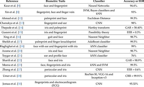 Summary Of The Recent Research In The Field Of Feature Level Fusion Of Download Scientific