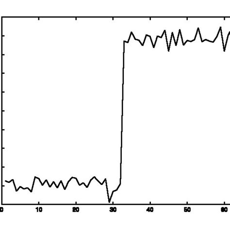 Step Function Image Sx Y A Original With Gaussian Noise B