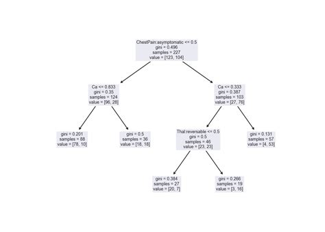Machine Learning Workflow Classification Trees