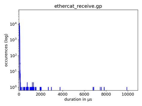 ec receive processdata is blocking for several milliseconds on debian