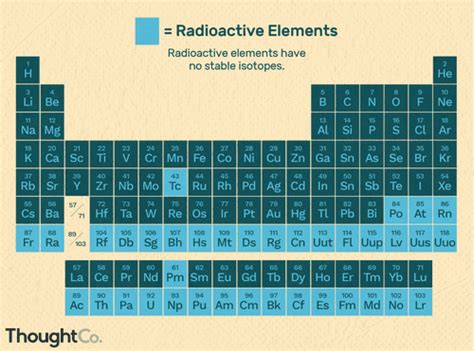 What Is The Most Radioactive Element