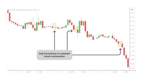 Doji Candle Pattern — What Is It And How To Use In Trading