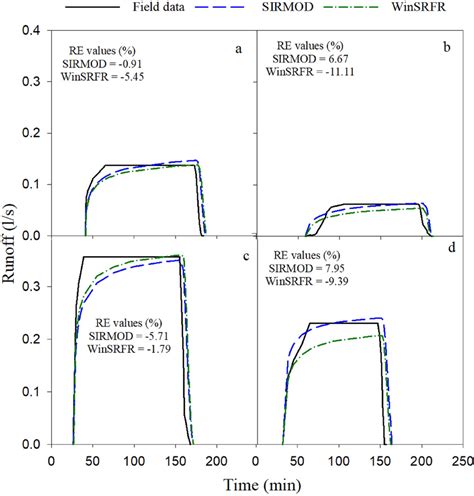 Comparison Of The Measured And Simulated Runoff Under Continuous