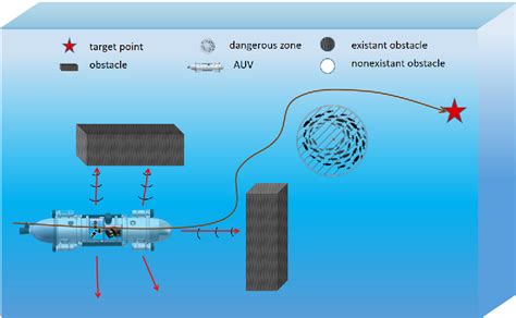 figure 1 from improved artificial potential field algorithm assisted by multisource data for auv
