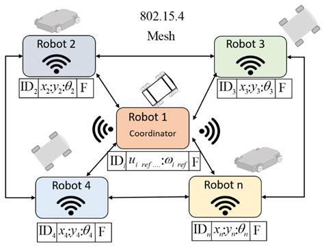 multirobot heterogeneous control considering secondary objectives