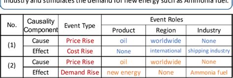 Event Causality Extraction With Event Argument Correlations Paper And Code Catalyzex