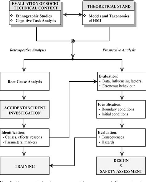 Figure 2 From Human Error Risk Management For Engineering Systems A