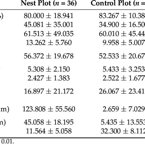 The Difference In Ecological Factors Between The Nest Plot And The