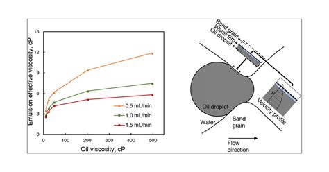 Viscosity Diagram