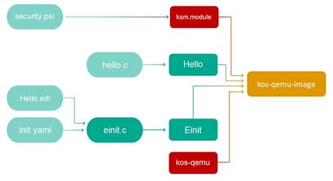 Hello Example