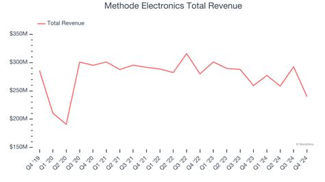 Q4 Rundown Methode Electronics Nysemei Vs Other Electrical Systems