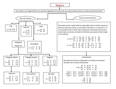 Mapa Mental Pdf Matriz Matemáticas Conceptos Matemáticos