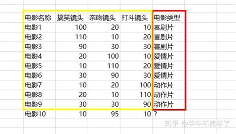 最通俗的话解释knn，kmeans算法 知乎