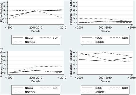Trends In The Prevalence Of Use Of Appropriate Analytic Techniques For Download Scientific