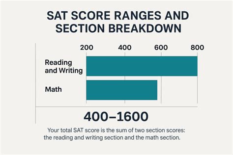 What Is A Good Sat Score